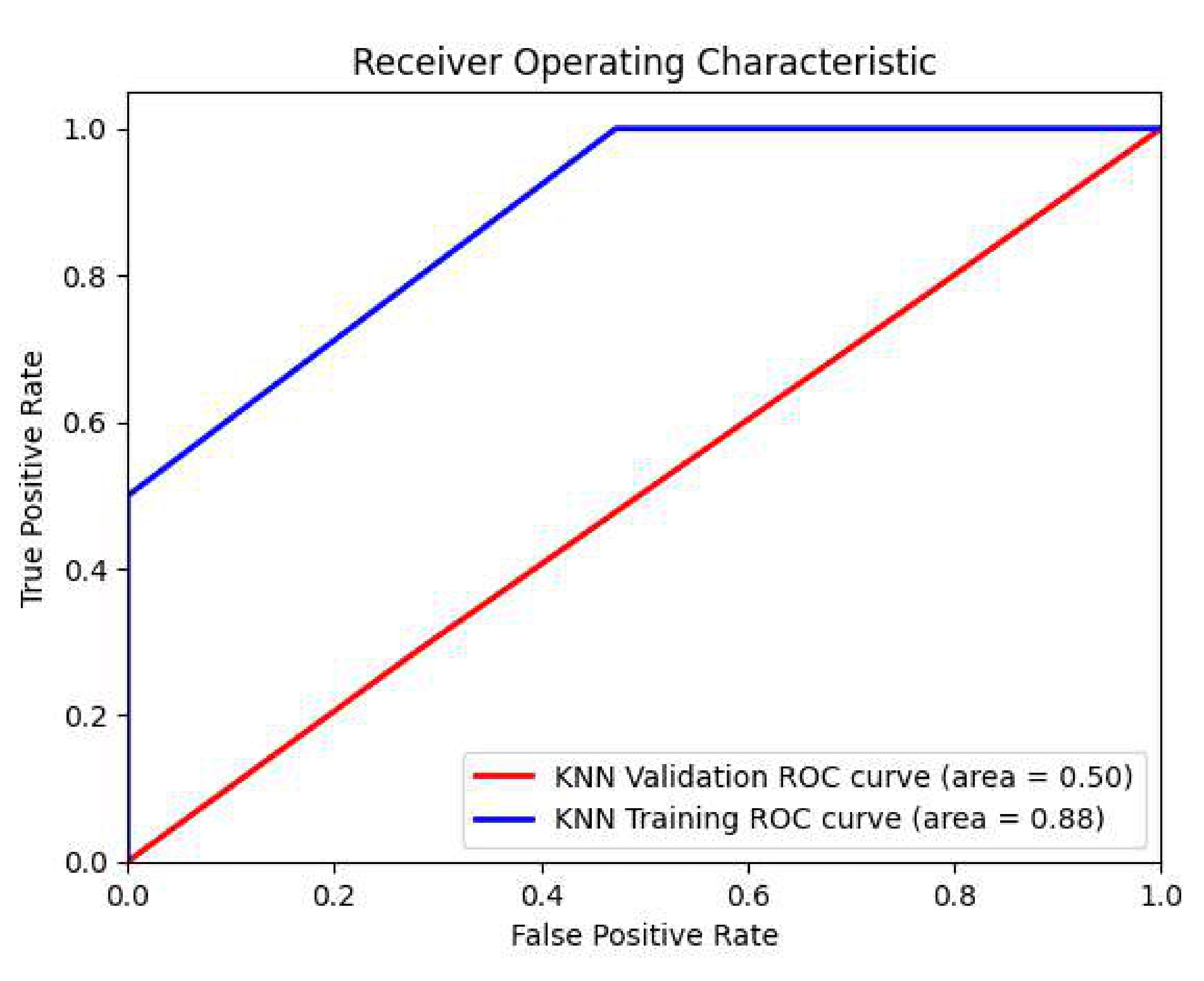 A Novel Artificial Intelligence Techniques for Women Breast Cancer ...