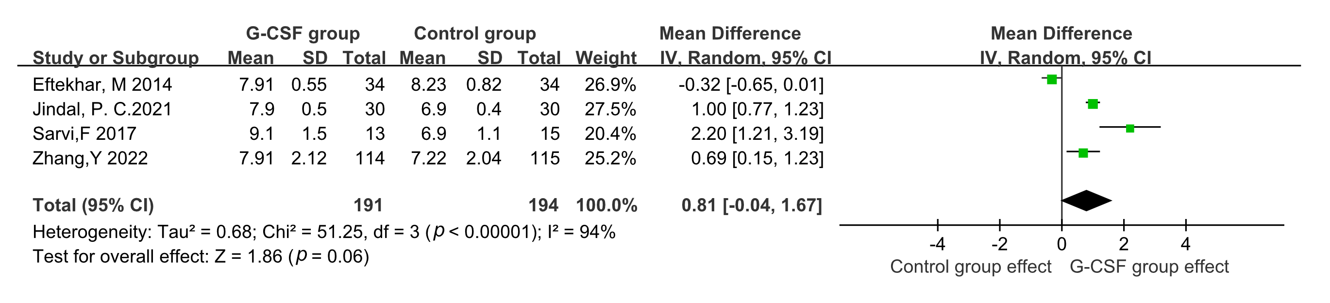 The Effect of Granulocyte Colony Stimulating Factor (G-CSF) on the Outcome of Assisted ...