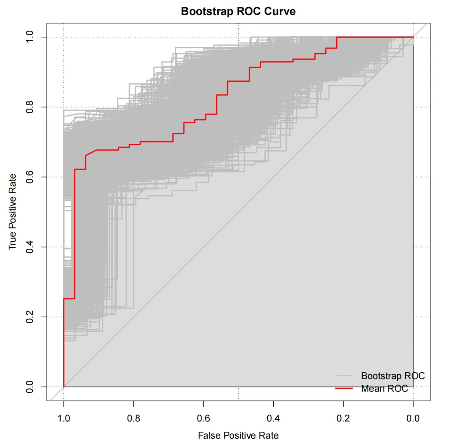 Nomogram Predictive Model For Vaginal Birth After One Prior Cesarean