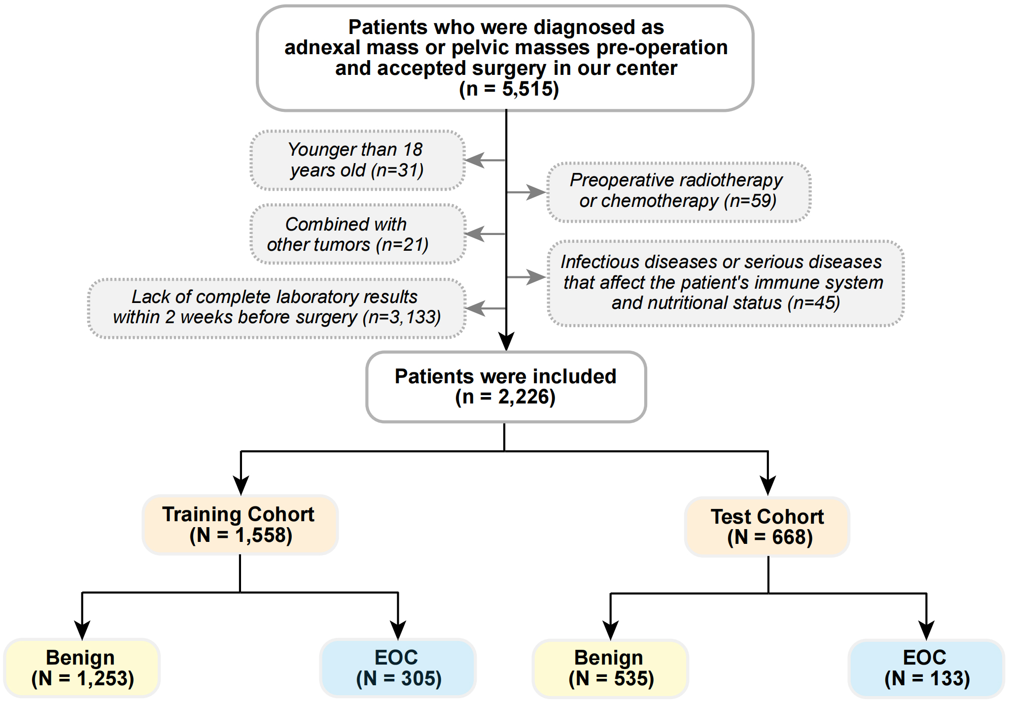 Nutritional and Inflammatory Indicators Aid in Differentiating Benign from Malignant Ovarian ...
