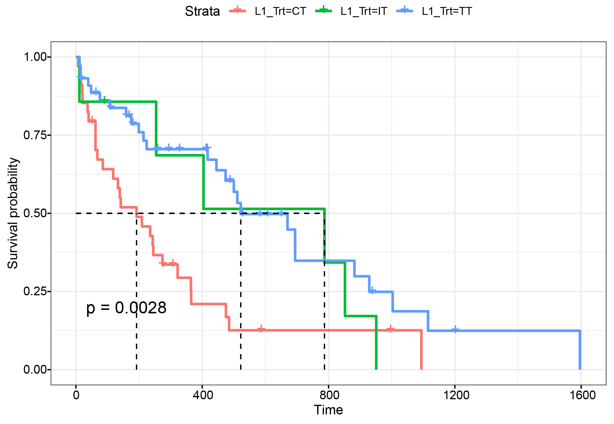 Tp53 Exon 5 Mutation Indicates Poor Progression Free Survival For