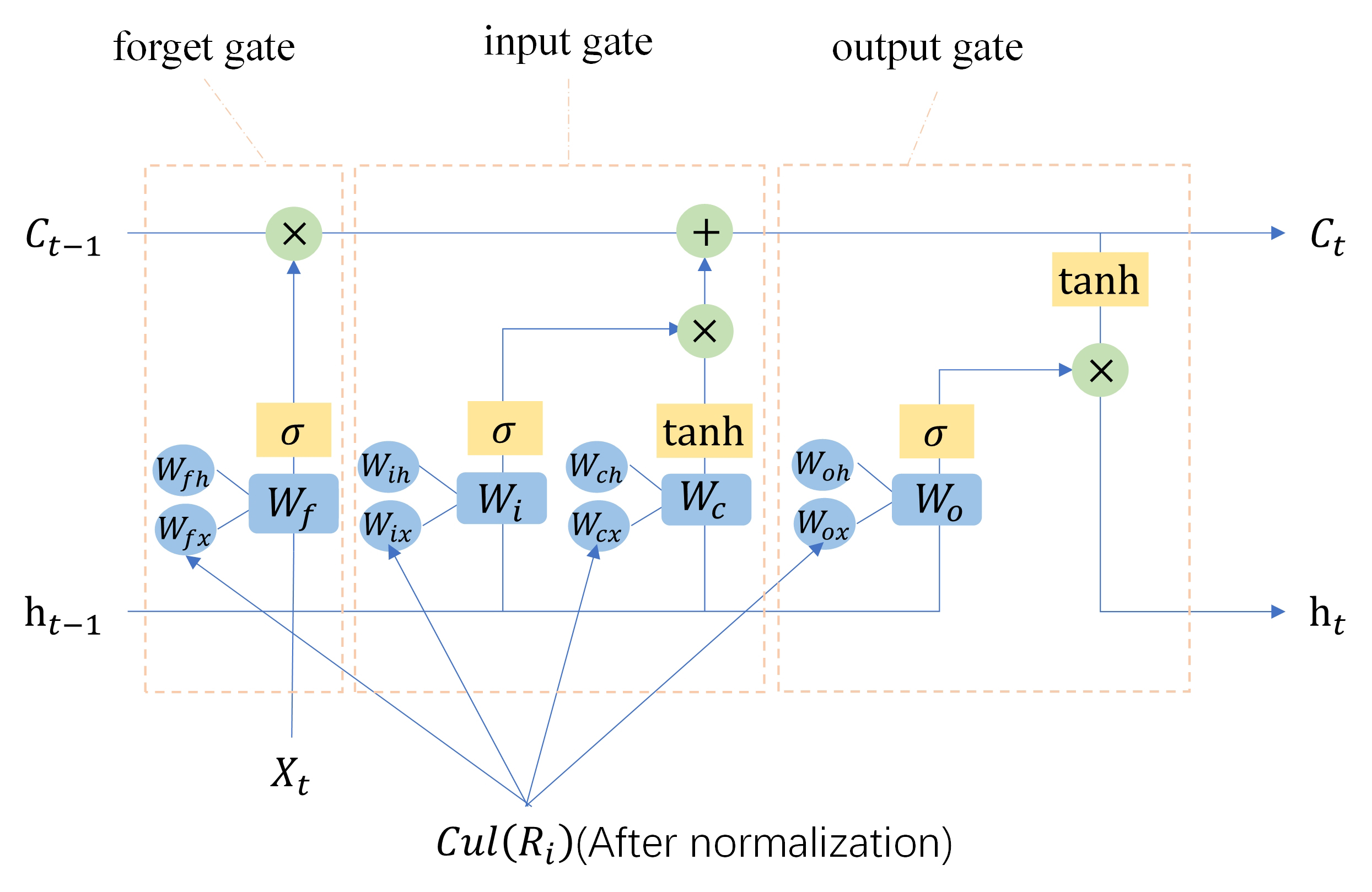 Diagnosis of Alzheimer's disease by feature weighted-LSTM: a ...