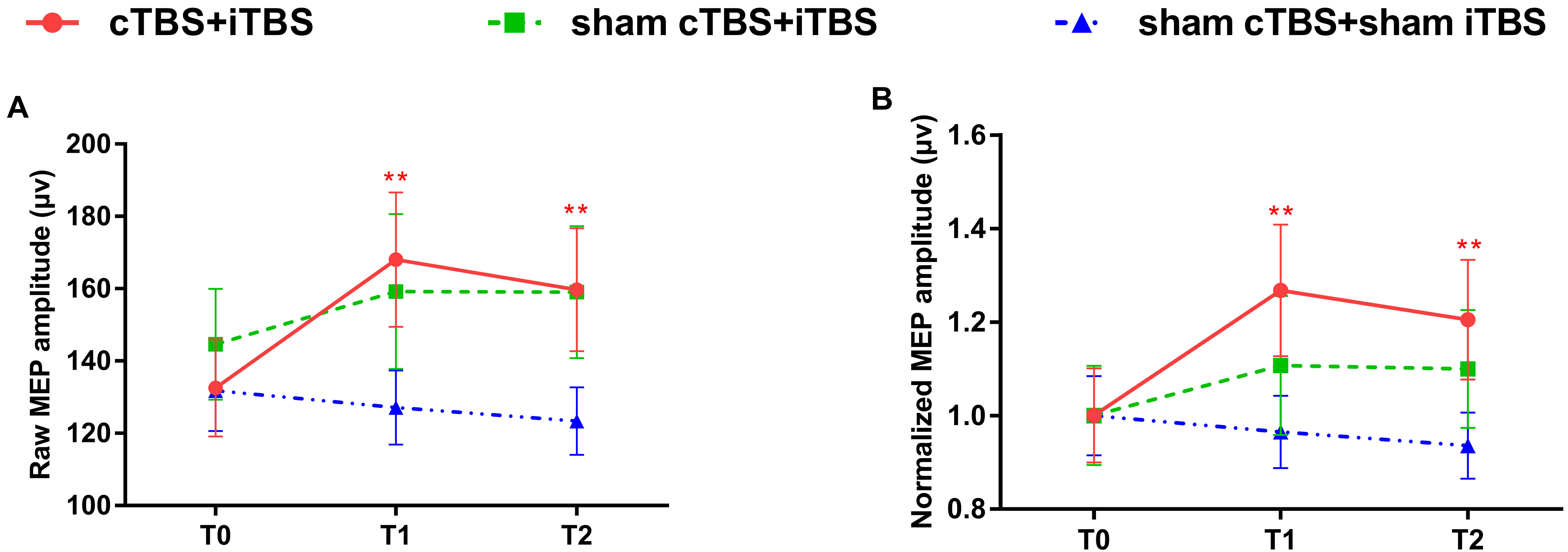 Immediate Effects of Preconditioning Intermittent Theta Burst Stimulation on Lower Extremity ...