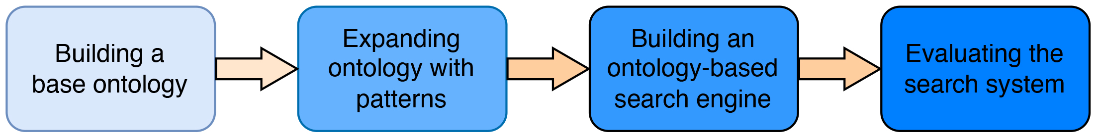 Ontology-Based Semantic Search for Physics Subject: A Case Study at a ...