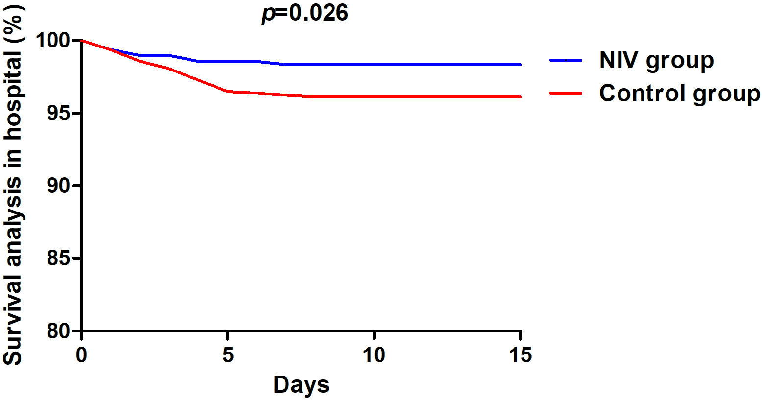 Efficacy of Non-Invasive Ventilation in Acute Coronary Syndrome ...
