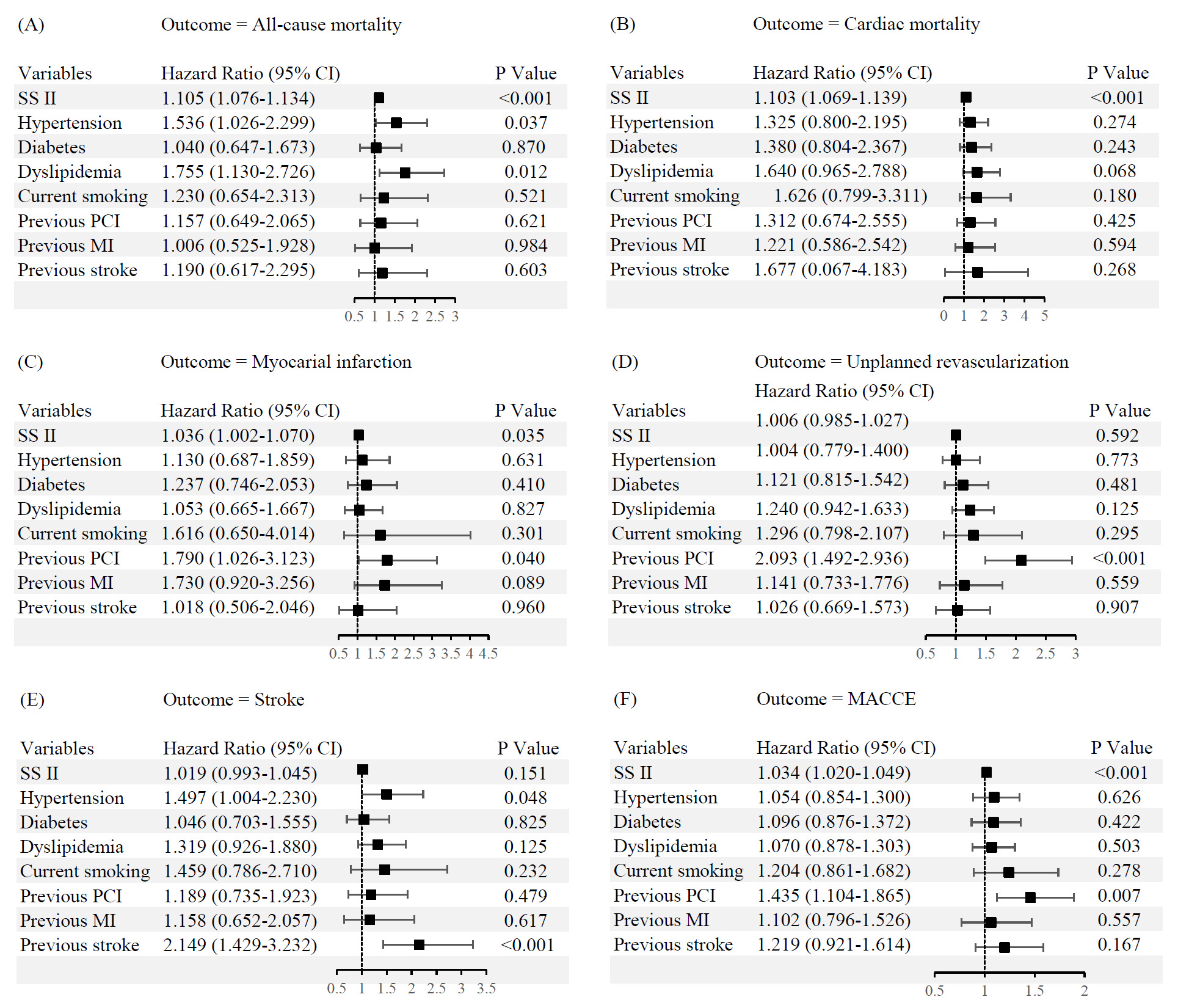 Utilization of SYNTAX Score II for Predictive Clinical Outcomes in ...
